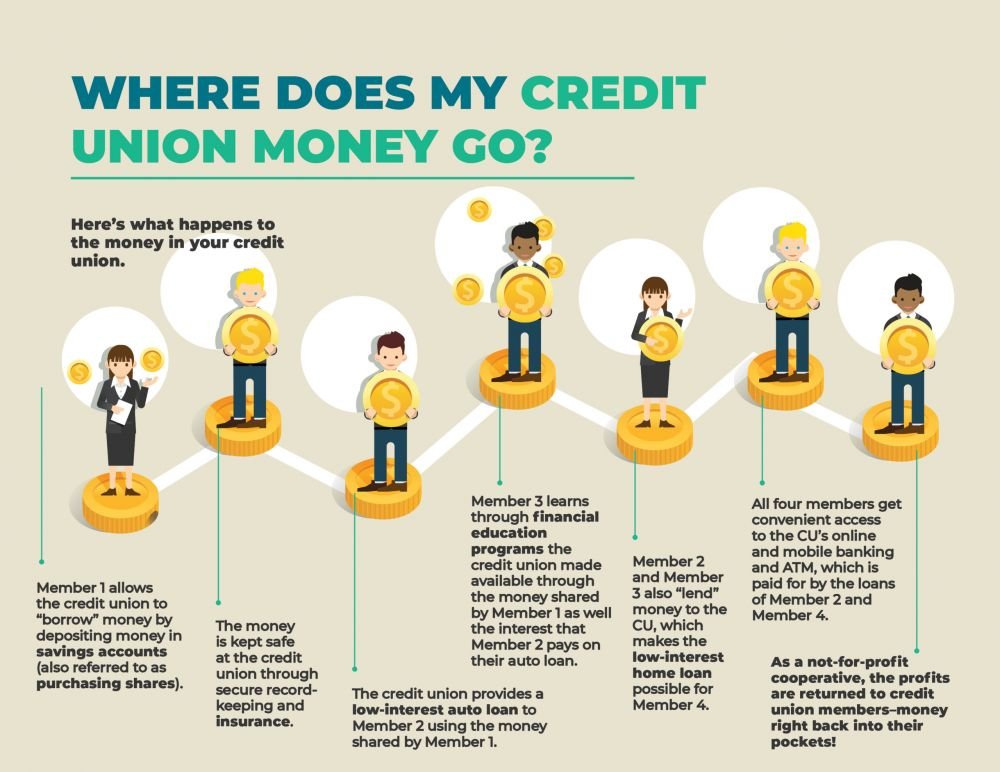 Where Does My Credit Union Money Go?