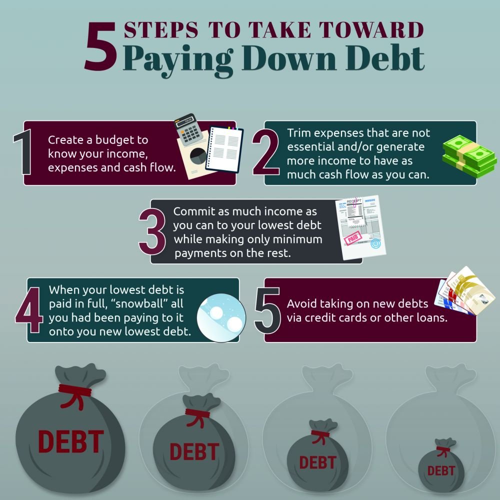 5 Steps to Take Toward Paying down debt